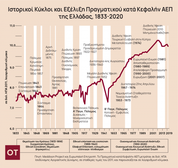 Οι ιστορικοί κύκλοι της ελληνικής οικονομίας - από το 1821 έως σήμερα ...