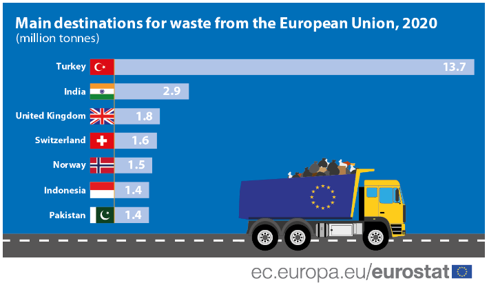 Turkey is the largest landfill for European waste