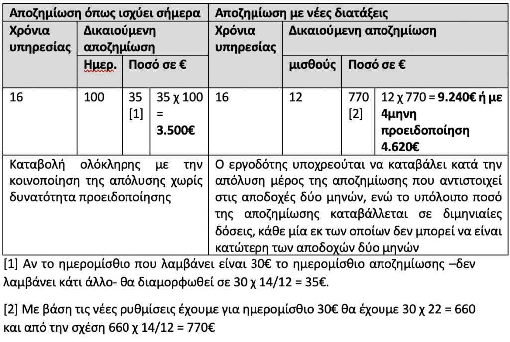 Καταγγελία σύμβασης εργασίας αορίστου χρόνου: Tι ισχύει και τι αλλαγές ...