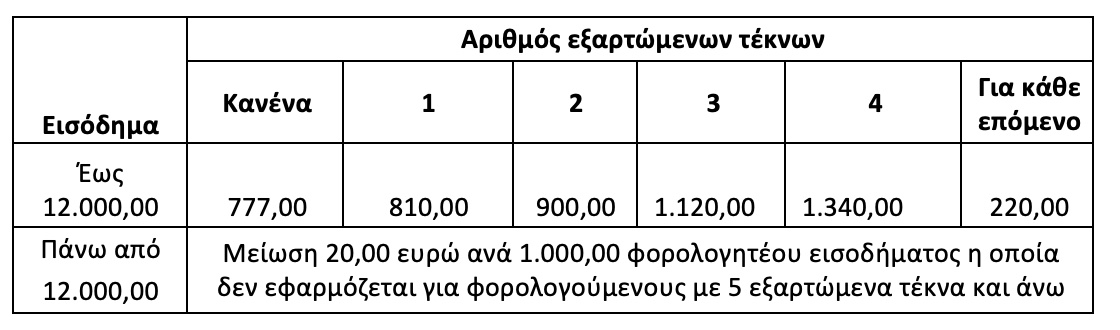 Μειώσεις φόρου στη φορολογία εισοδήματος [update] - Οικονομικός ...