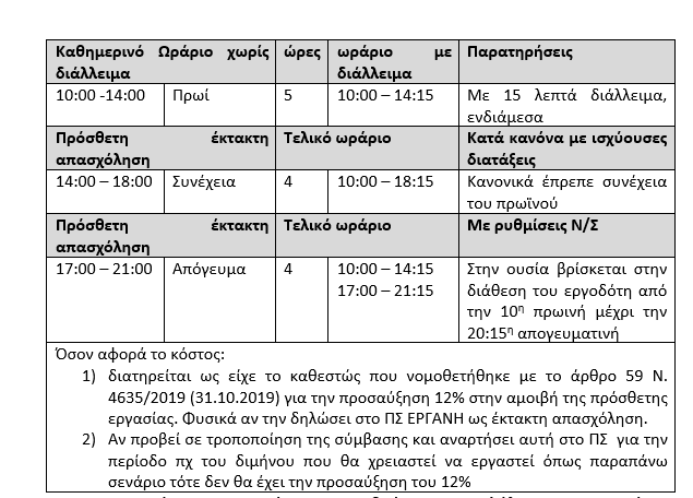 Χρόνος εργασίας: Οι νέες ρυθμίσεις και η μερική απασχόληση ...