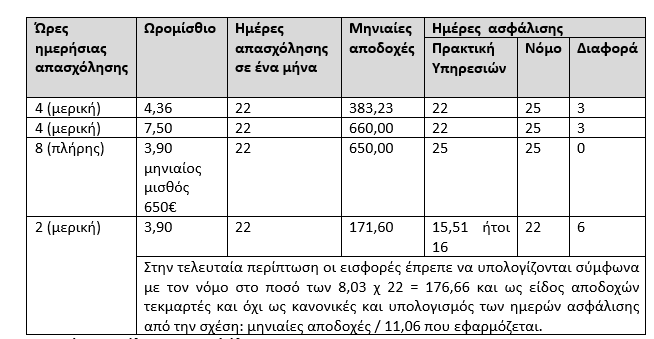 Χρόνος εργασίας: Οι νέες ρυθμίσεις και η μερική απασχόληση | in.gr