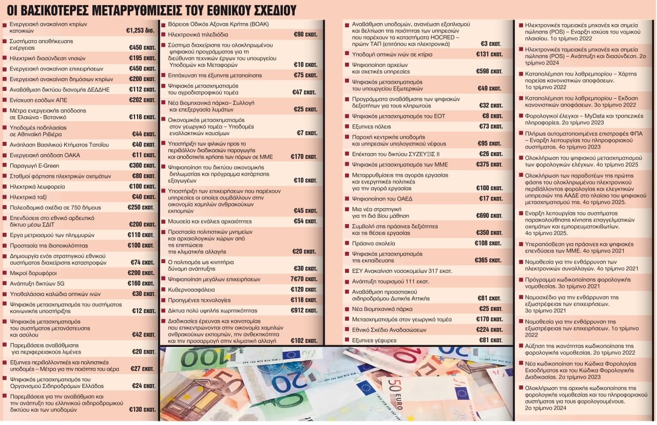 Ταμείο Ανάκαμψης: Τα 330 έργα που θα αλλάξουν τη ζωή μας • Η Άποψη