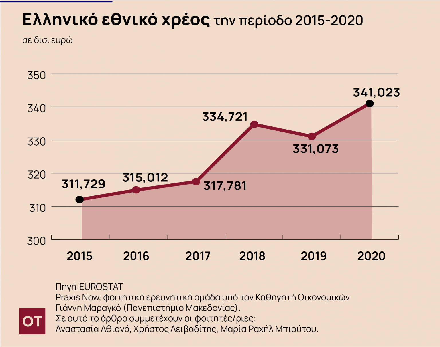 Στα ύψη την τελευταία πενταετία το χρέος και ο δανεισμός της Ελλάδας ...