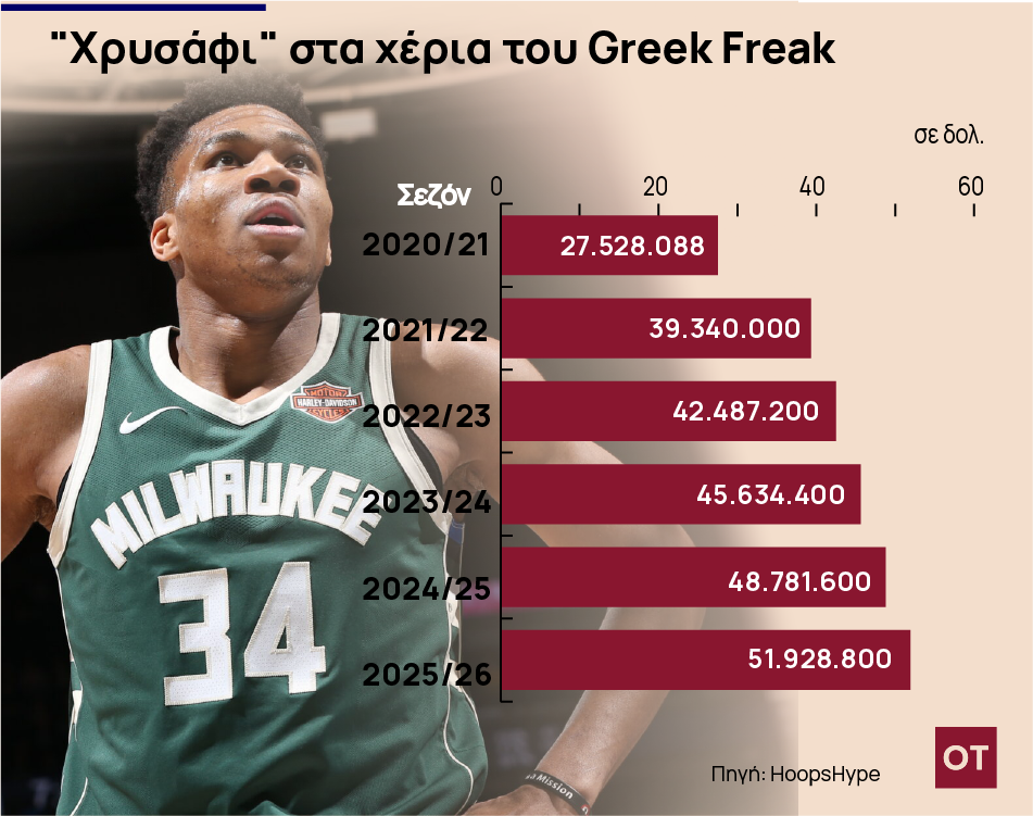 Αντετοκούνμπο: «Χρυσάφι» στα χέρια του νέου βασιλιά του NBA - ΤΟ ΒΗΜΑ