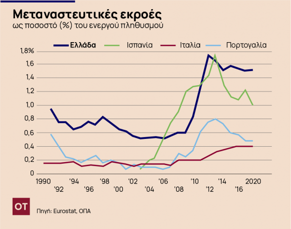Μεταναστευτικές εκροές στην ελληνική οικονομική κρίση: Οι επιπτώσεις ...