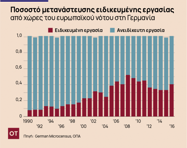 Μεταναστευτικές εκροές στην ελληνική οικονομική κρίση: Οι επιπτώσεις ...