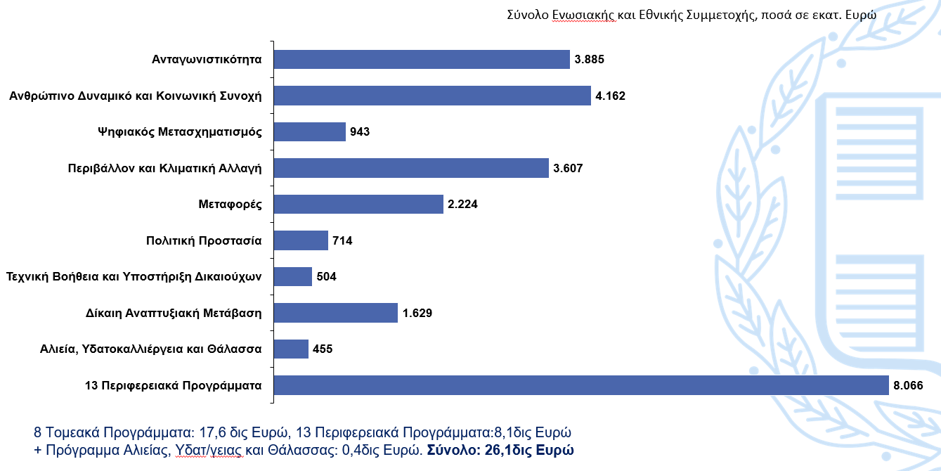 ΕΣΠΑ 2021 - 2027 : Το τελικό σχέδιο που κατατέθηκε στην Ευρωπαϊκή ...