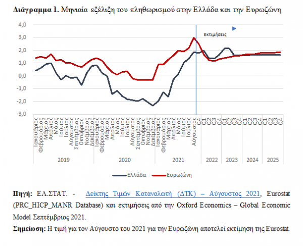Πώς θα εξελιχθεί ο πληθωρισμός στην Ελλάδα - Οικονομικός Ταχυδρόμος - ot.gr