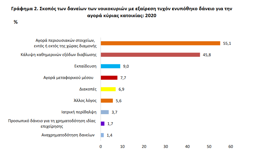 ΕΛΣΤΑΤ - Δάνεια για αγορά σπιτιού και έξοδα διαβίωσης - Οικονομικός ...
