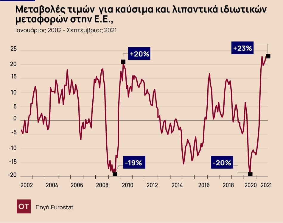 EE - Οι έντονες διακυμάνσεις σε τιμές καυσίμων και λιπαντικών - Η ...