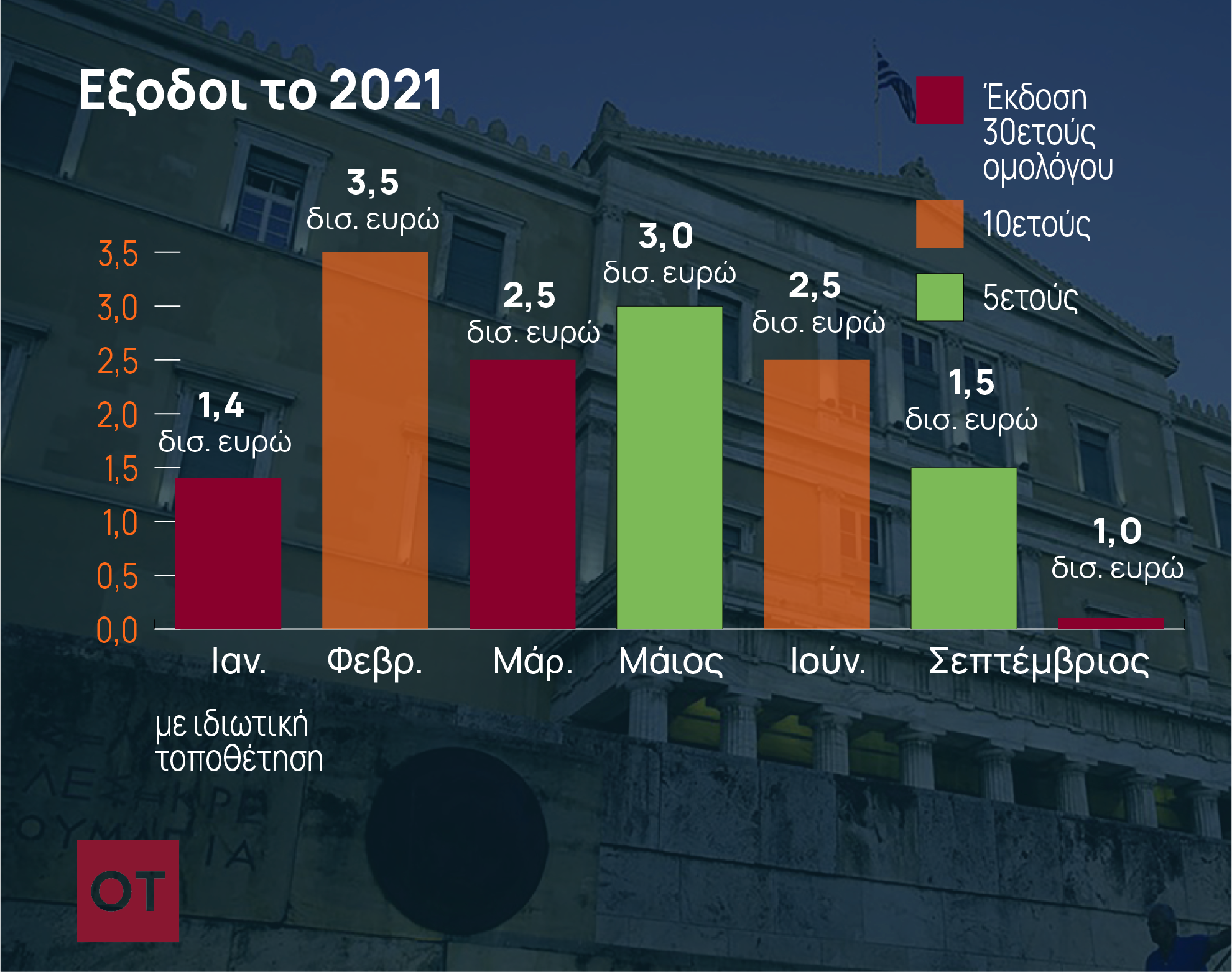 Ομόλογα - Έως 12 δισ. ευρώ θα αντλήσει η Ελλάδα από τις αγορές το 2022 ...