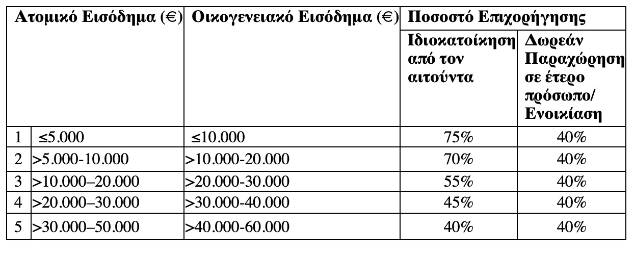 Πότε ανοίγει το Εξοικονομώ 2021 – Το ύψος των επιδοτήσεων, η διαδικασία ...