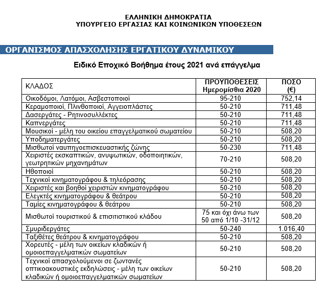ΟΑΕΔ – Αύριο λήγει η προθεσμία για το ειδικό εποχικό βοήθημα του 2021 ...