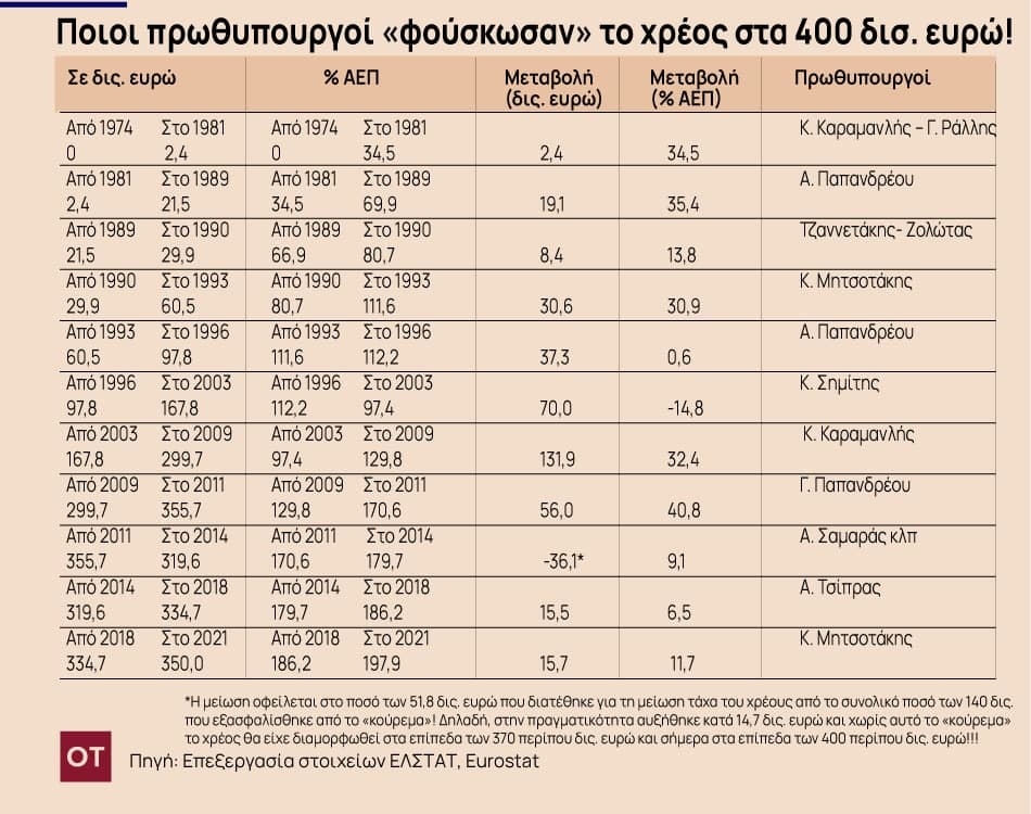 Φάκελος Προϋπολογισμοί – Ποιοι πρωθυπουργοί «φούσκωσαν» το χρέος στα ...