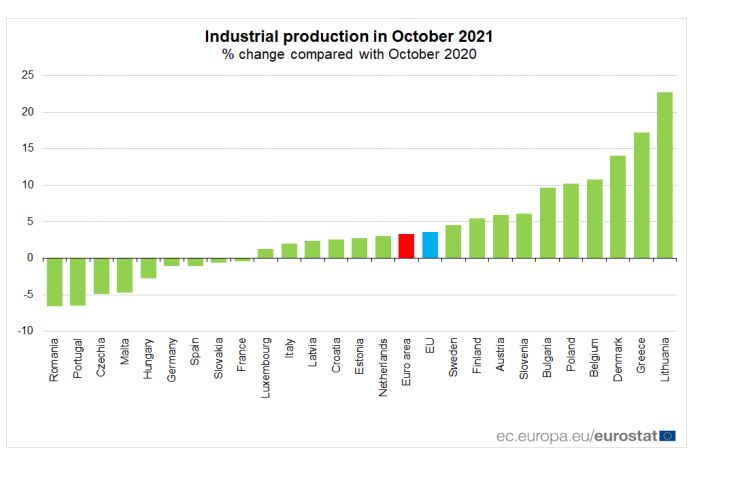 Eurostat – Increase in industrial production in October – The position ...