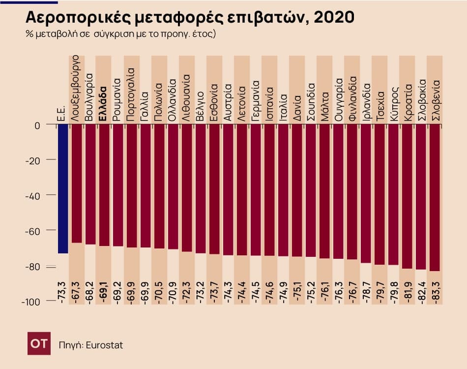 ΕΕ – Πόσο μειώθηκαν οι αερομεταφορές το 2020 – Τι δείχνουν τα στοιχεία ...