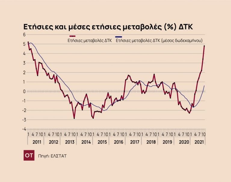 ΕΛΣΤΑΤ - Στο 4,8% ο πληθωρισμός στην Ελλάδα τον Νοέμβριο - Οικονομικός ...