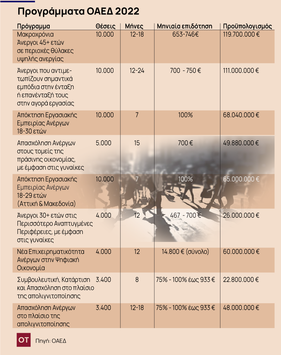 ΟΑΕΔ - Τι είναι και τι προσφέρουν τα 11 νέα προγράμματα απασχόλησης ...