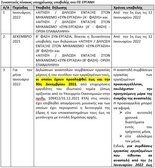 ΣΥΝ-ΕΡΓΑΣΙΑ – Αναστολές συμβάσεων Ιανουαρίου 2022 [Πίνακες] - ΤΑ ΝΕΑ