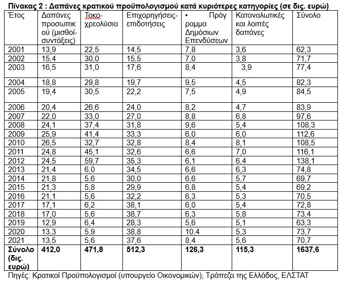 20 χρόνια ευρώ – Οικονομική κρίση 2008: Η ελληνική οικονομία είναι ...