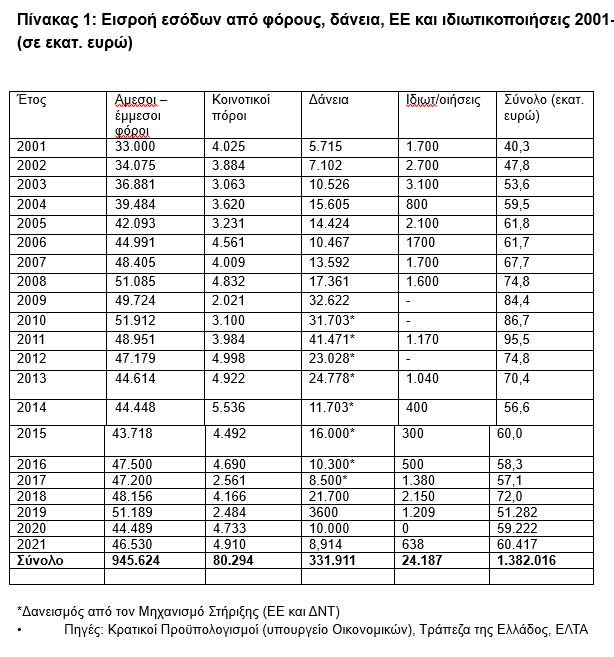 20 χρόνια ευρώ – Οικονομική κρίση 2008: Η ελληνική οικονομία είναι ...