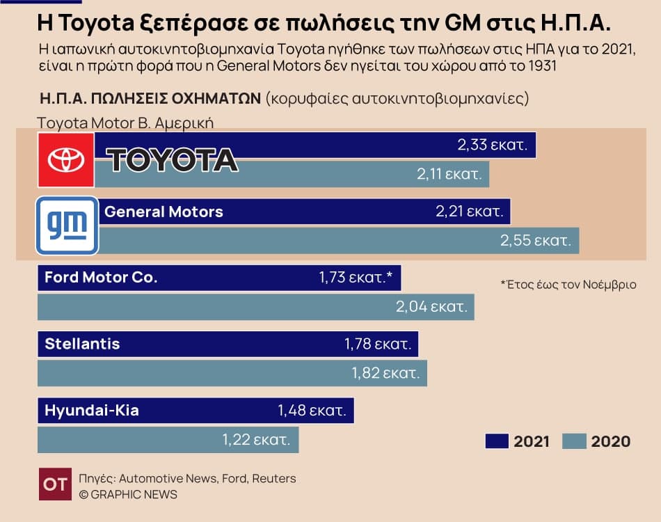 Η GM έχασε το στέμμα της - Το μυστικό επιτυχίας της Toyota ...