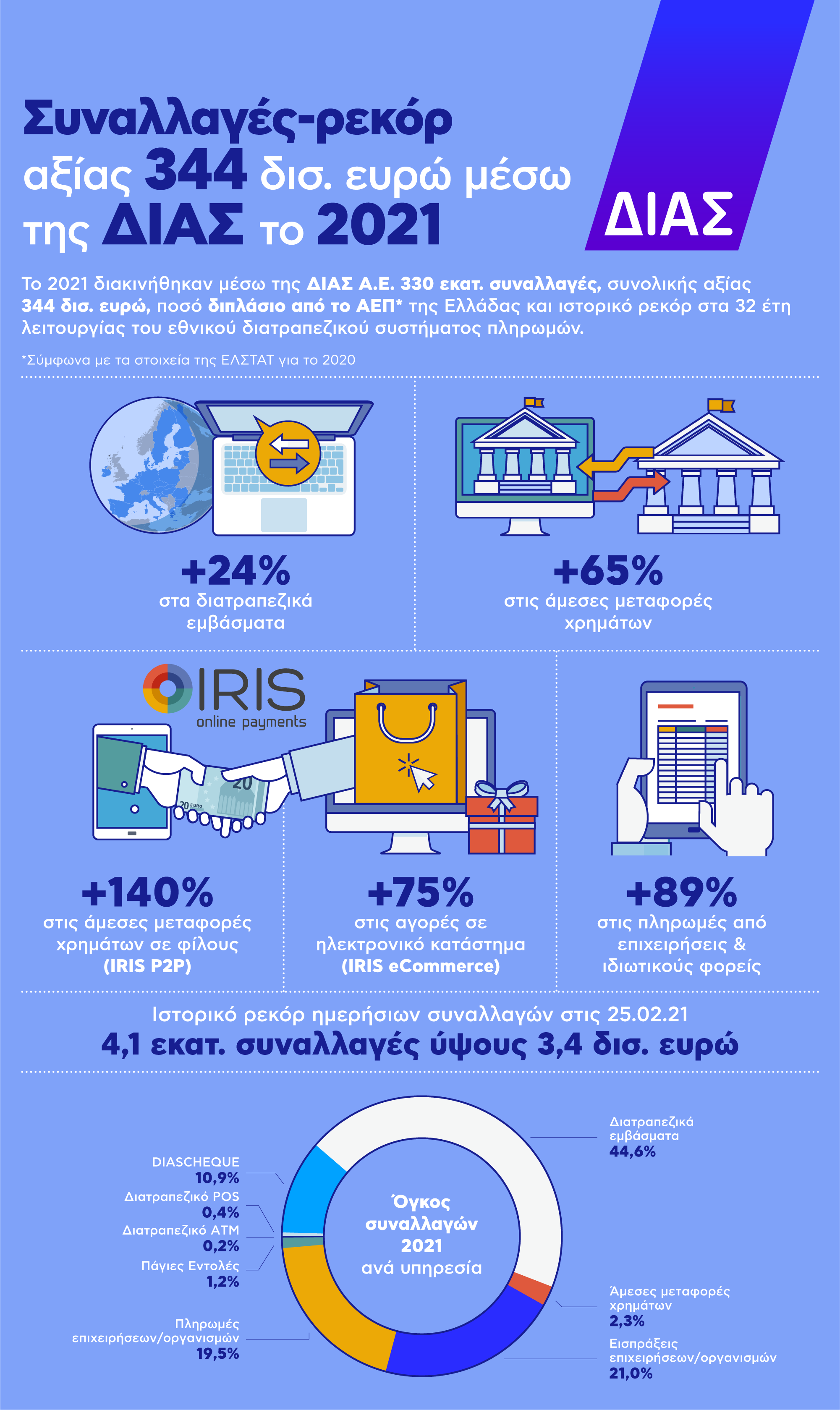 Εκτοξεύθηκαν οι τραπεζικές ηλεκτρονικές συναλλαγές - ΤΟ ΒΗΜΑ