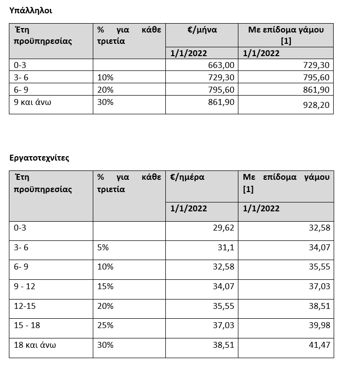 Η αύξηση των κατώτατων μισθών και οι τριετίες σύμφωνα με απόφαση του ...