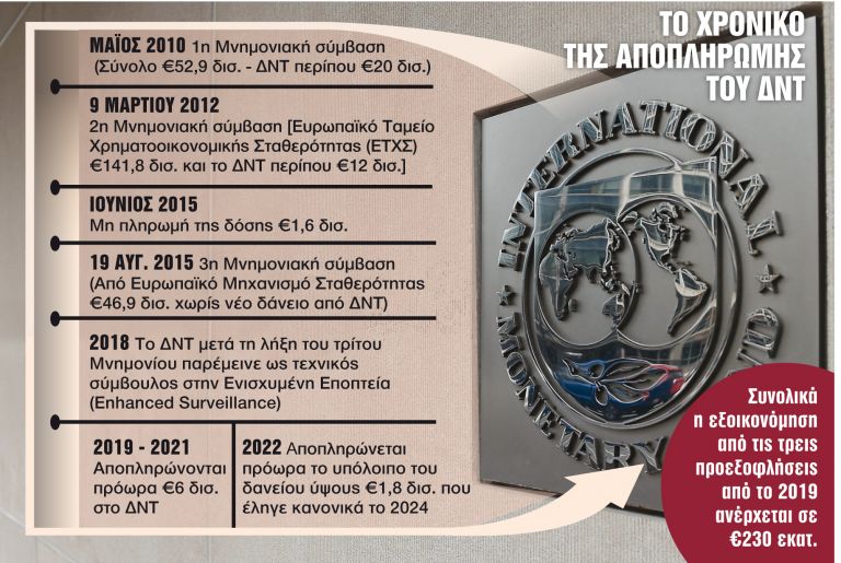Πώς «σπάσαμε τα δεσμά» του ΔΝΤ - Οικονομικός Ταχυδρόμος - ot.gr