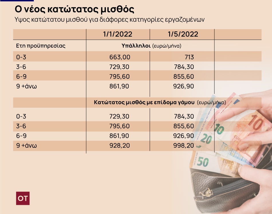 Κατώτατος μισθός: Η αύξηση «άνοιξε» τον κύκλο αναπροσαρμογής μισθών και ...