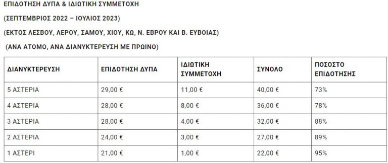 Κοινωνικός Τουρισμός: Πρεμιέρα για το πρόγραμμα – Οι δικαιούχοι και οι ...