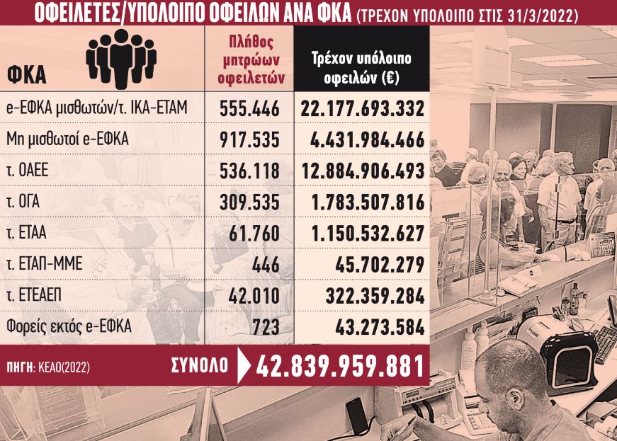 Ασφαλιστικό: Ρύθμιση – ανάσα για χρέη στον ΕΦΚΑ - Οικονομικός ...