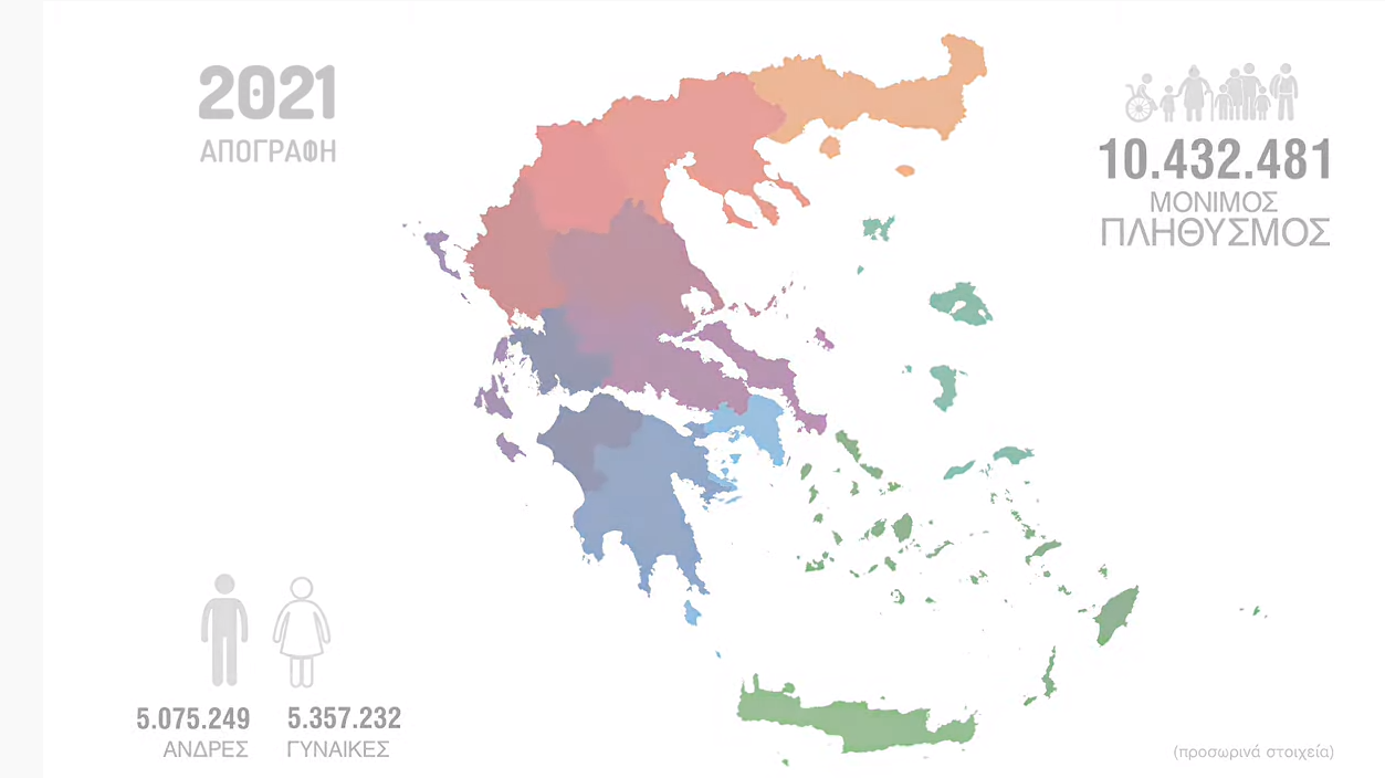 ΕΛΣΤΑΤ: Ο μόνιμος πληθυσμός της Ελλάδας είναι 10.432.481 άτομα ...