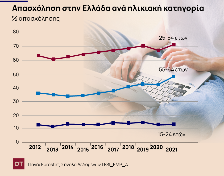 Ανεργία: Μείωση στα ποσοστά των νέων κατά 50% έως το 2030 | in.gr