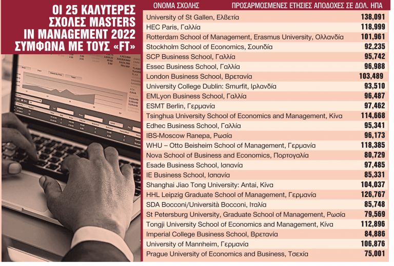 Στην Ευρώπη τα καλύτερα masters για τους μάνατζερ - Οικονομικός ...