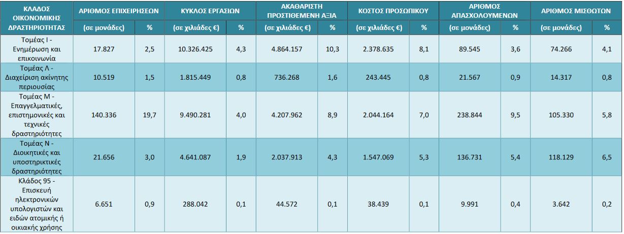 ΕΛΣΤΑΤ: Ο «χάρτης» του ελληνικού επιχειρείν - Οικονομικός Ταχυδρόμος ...