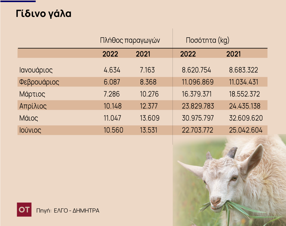 Αγορά γάλακτος: Δίδυμη κρίση χτυπά τις ελληνικές γαλακτοβιομηχανίες ...