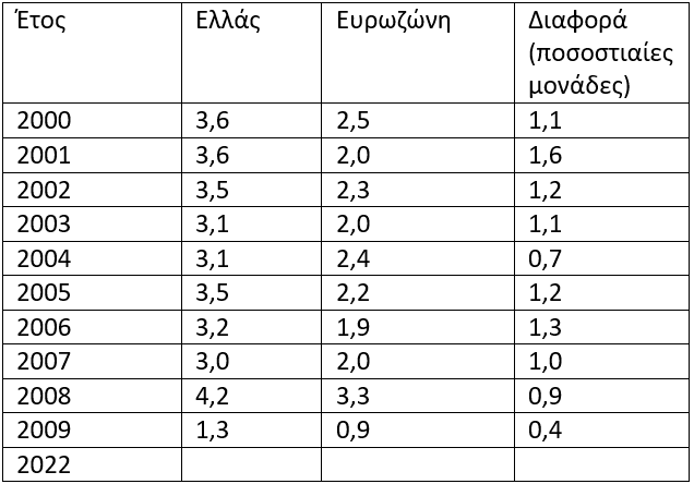 Γιατί ο ελληνικός πληθωρισμός είναι πάλι υψηλότερος αντίστοιχου της ...