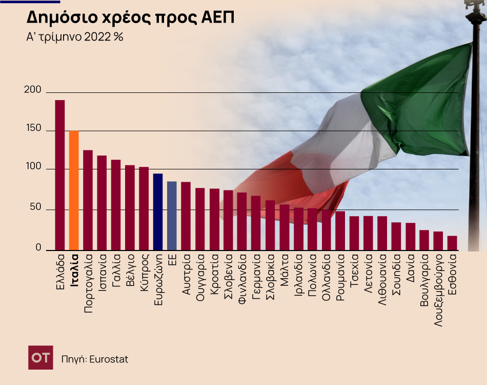 Το δυνατό χαρτί της Μελόνι: Πολύ μεγάλη για να καταρρεύσει η Ιταλία ...