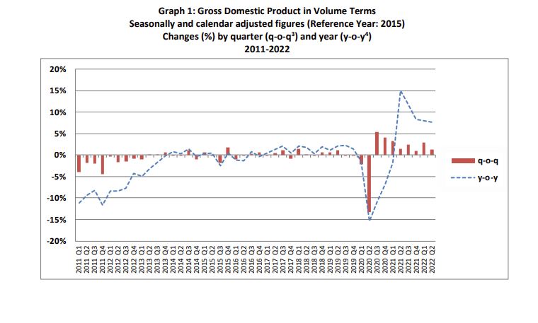 Greek GDP growth in the second quarter at 7.7% - ΤΟ ΒΗΜΑ