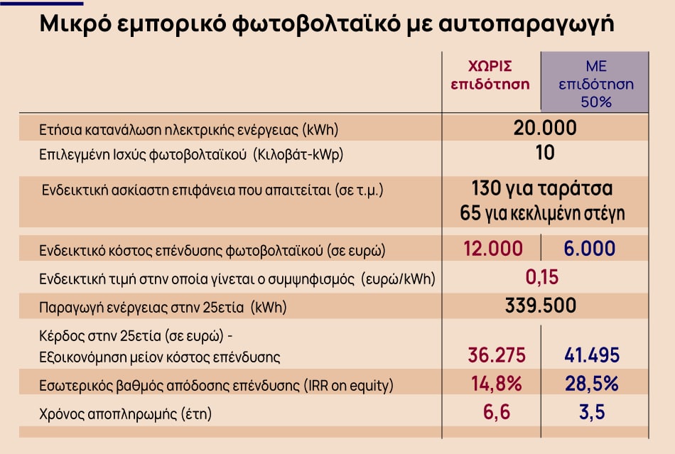 Φωτοβολταϊκά στις στέγες: Τι ισχύει με την επιδότηση – Παραδείγματα ...