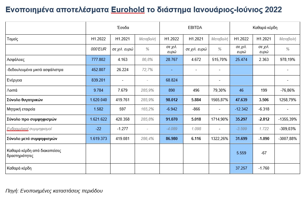 Euroins: Ρεκόρ εσόδων και κερδοφορίας για τη μητρική Eurohold ...