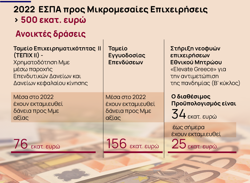 ΕΣΠΑ: 4 δισ. ευρώ σε μικρομεσαίες επιχειρήσεις [πίνακες] | ΥΔΡΟΓΕΙΟΣ ...