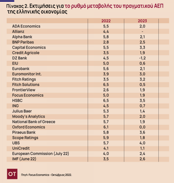 Οι εκτιμήσεις των Οργανισμών, τραπεζών και Οίκων Αξιολόγησης για την ...