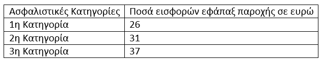 Ασφαλιστικές εισφορές: Ποιους αφορά η αύξηση το 2023 [Πίνακες ...