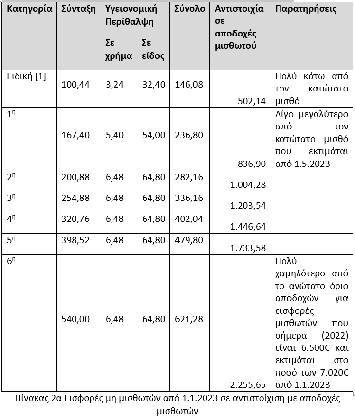 Ασφαλιστικές εισφορές: Ποιους αφορά η αύξηση το 2023 [Πίνακες ...