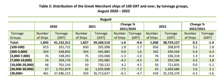 Greek merchant fleet grows by a marginal 0.2% in August - Οικονομικός ...