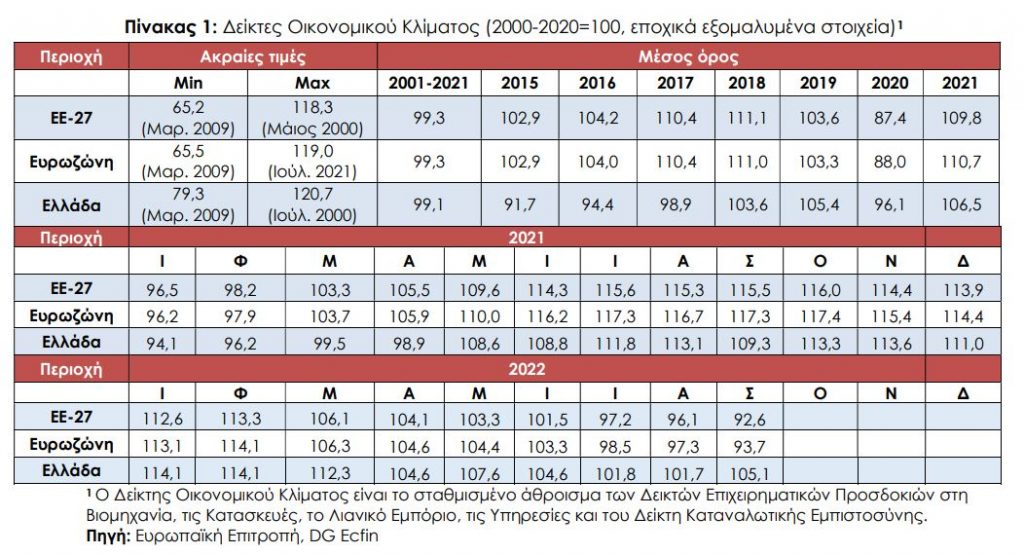 ΙΟΒΕ: Κατασκευές και υπηρεσίες ενίσχυσαν τον δείκτη οικονομικού ...