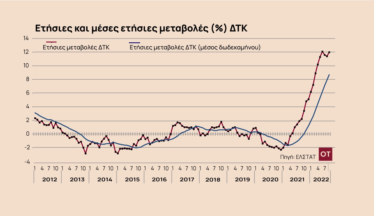 ΕΛΣΤΑΤ: Στο 12% ο πληθωρισμός τον Σεπτέμβριο - Οικονομικός Ταχυδρόμος ...